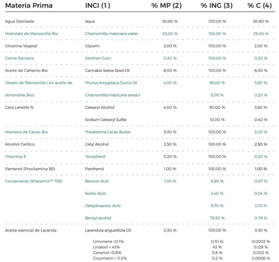 Cómo crear el listado de ingredientes de tus fórmulas (INCI)